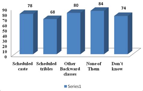 Scheduled Scheduled Castes And Tribes