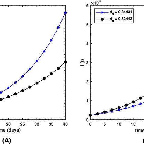 Behavior Of The Symptomatic And Infectious Class It For A