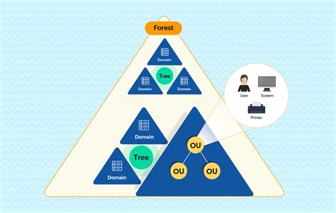 A Practical Approach To Active Directory Domain Services Part 1 A Beginners Guide To Active
