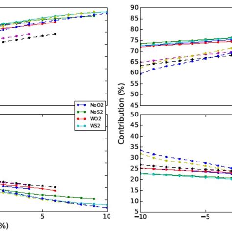 The Contributions Of The D Orbital Of The Mo Atom And Respectively Of