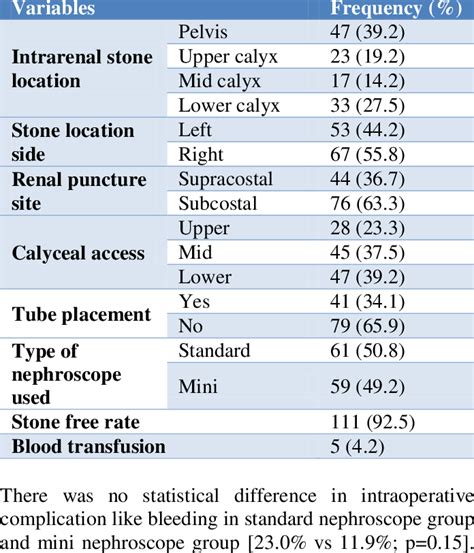Description Of Renal Stone Pcnl Procedure And Its Outcome N 120 Download Scientific Diagram