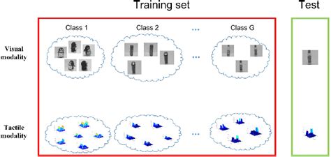 Figure 1 From Visualtactile Fusion For Object Recognition Semantic