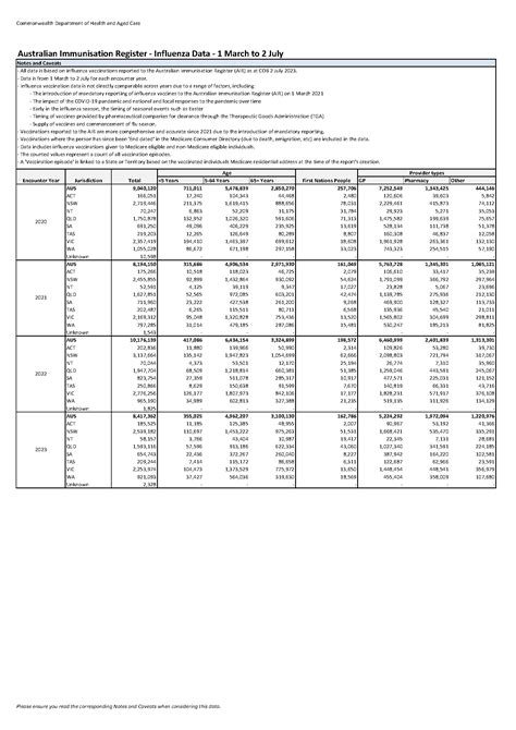 Influenza Flu Immunisation Data 1 March To 2 July 20202023