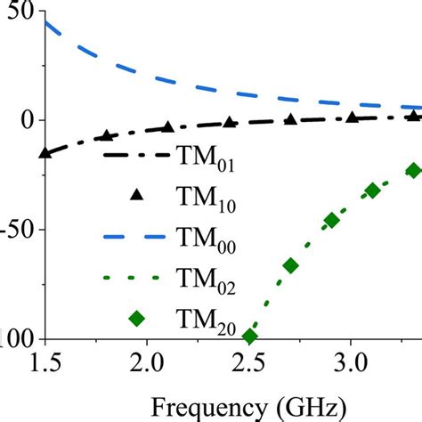 The Eigenvalue Of Five Characteristic Modes On The Loop Antenna