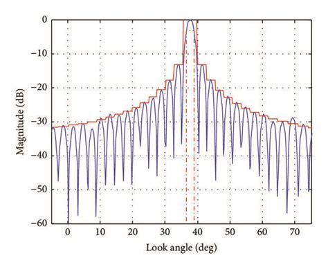 Antenna Pattern Synthesis Results For Beam Number 10 Of Kompsat 5 A Download Scientific