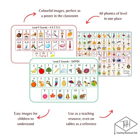 Complete Bundle Phonics Sounds 6 Levels Printable Classroom Poster