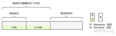 Can通信基础：错误帧 知乎
