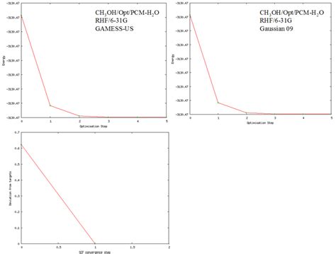 Question About Geometry Optimization In Gamess Optimization Algorithm