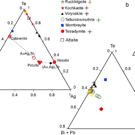 Triangular Plots Atomic Of Tellurides From San Luis Alta A