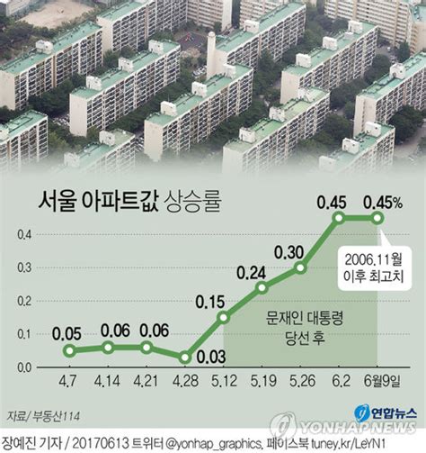 그래픽 새 정부 한달 서울 아파트값 들썩 연합뉴스