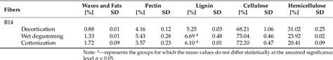 Table 1 From The Influence Of The Chemical Composition Of Flax And Hemp