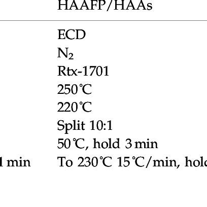 GC Analysis Conditions Download Table