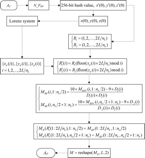 Flowchart Of Decryption Algorithm Download Scientific Diagram