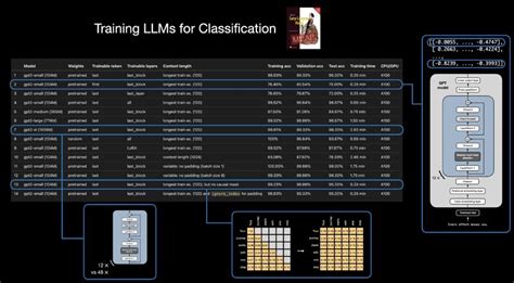 Sebastian Raschka Phd On Linkedin Training Llms For Spam Classification I Added 14