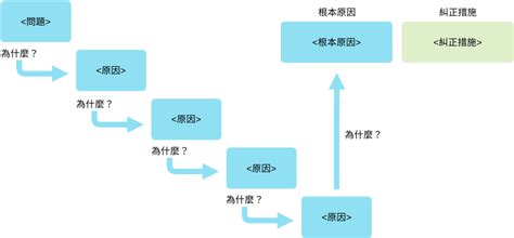 個為什麼模板 方框圖 Template
