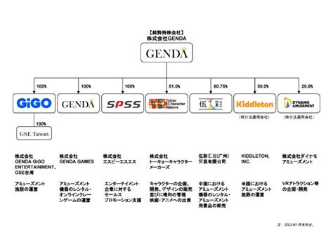 GENDAおよびGENDA GiGO Entertainmentの新経営体制のお知らせ 株式会社GENDA