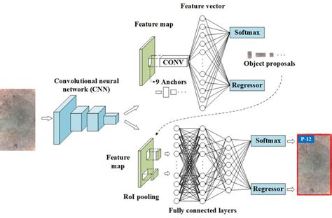 Architecture Of Faster R Cnn A Overall Architecture A