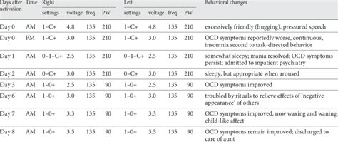 P Rogramming Settings And Patient Behaviors Download Table