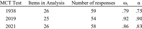 Internal Reliability For Each Mct Test Download Scientific Diagram