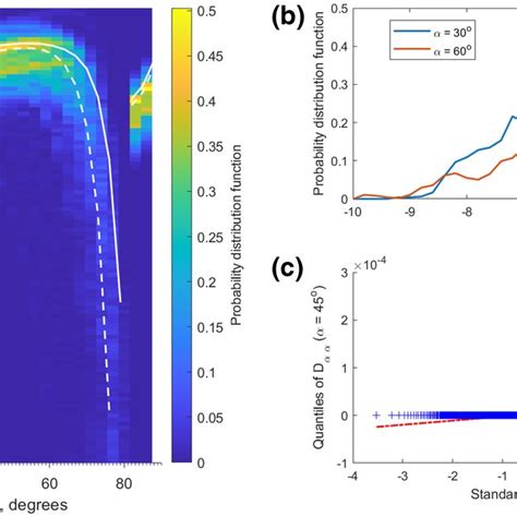 A Distribution Of 2377 Diffusion Coefficients Calculated Using Download Scientific Diagram