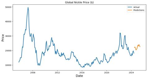 Andi Munandar On Linkedin Machinelearning Prophet Timeseries