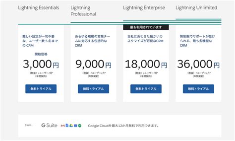 salesforce apiが利用できるエディション genspark