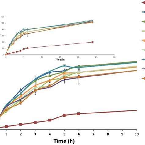 Release Profiles Of The Modified Formulations Compared To The Aqueous