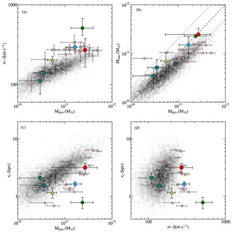 Comparison Of The Structuraldynamical Properties Of High Redshift