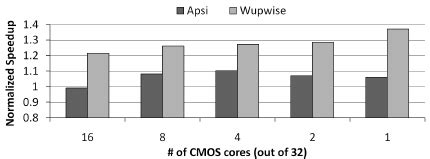 Performance Of CMOS TFET Multicore For Varying Number Of CMOS Cores Download Scientific Diagram