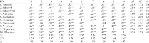 Summary Of Descriptive Statistics Correlation And Internal Consistency