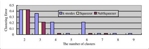 Clustering Error Vs Different Number Of Clusters Soybean Dataset One