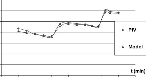 Comparison Of The Time Evolution Of The Depth Averaged Flow Velocity