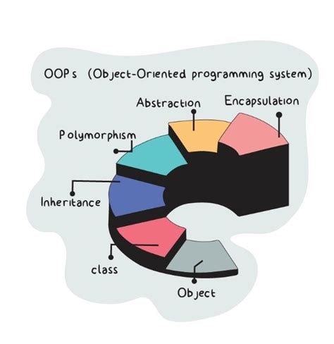 Python Coding On Linkedin Oops Object Oriented Programming System