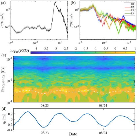 Wave Spectra At O1 And R1r4 A Wave Power Spectral Density At O1