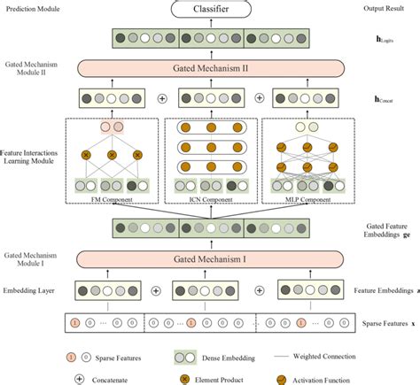 Overall Architecture Of Mcgm Model The Input Is A Record Data With