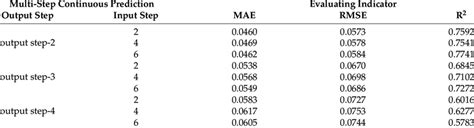 Comparison Of Multi Step Continuous Prediction Download Scientific Diagram