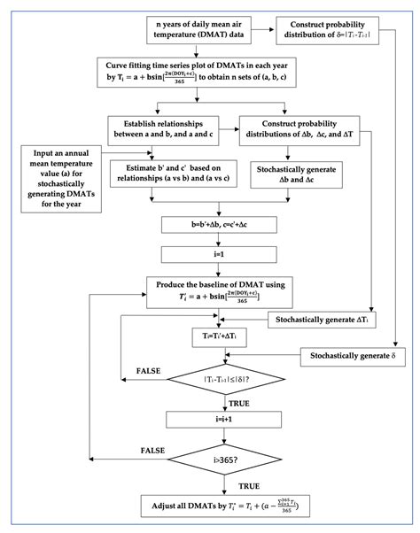A Constrained Stochastic Weather Generator For Daily Mean Air Temperature And Precipitation
