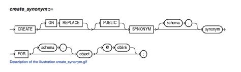Oracle Sql Dersleri Synonym It Tutorial
