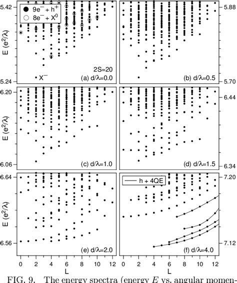 Figure 9 From Energy Spectra Of Fractional Quantum Hall Systems In The