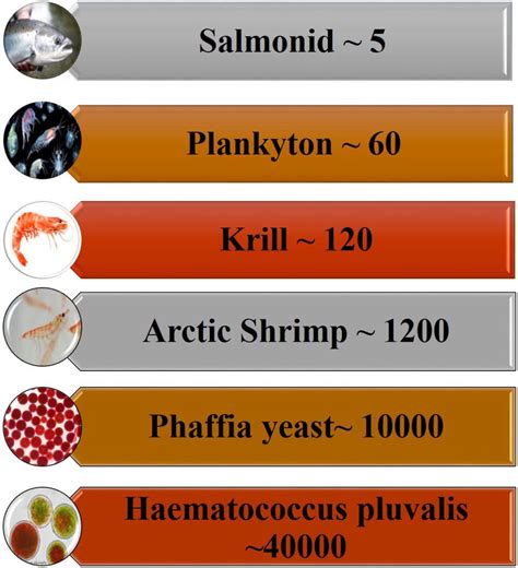 Astaxanthin Concentrations From Natural Sources Are Approximately