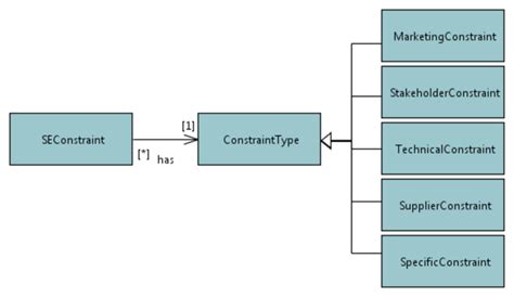 choosing wisely what sets criteria apart from constraints all the