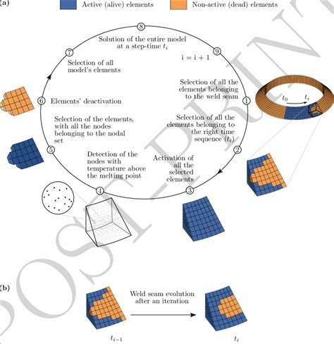 Graphic Representation Of The Iterative Process Required To Perform The