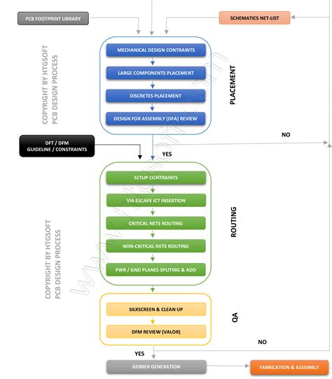 Pcb Design Flow Chart Imagesee