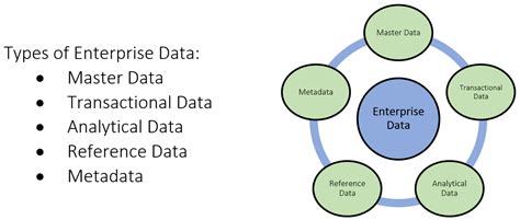 Enterprise Data Management — Types Of Data By Vijayant Yadav Data