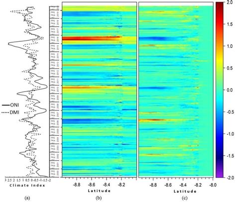 A Climate Index Graph Of Oni Vs Dmi B Hovmoller Diagram Of Sst