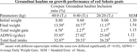 Effect Of Feeding Diets Containing Varying Inclusion Ratio Of Cowpea