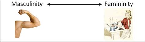 Unidimensional Measure Of Gender Download Scientific Diagram