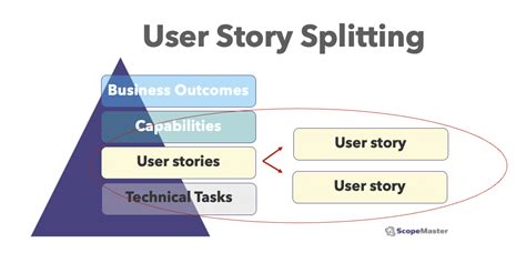 story splitting guidelines and tips scopemaster