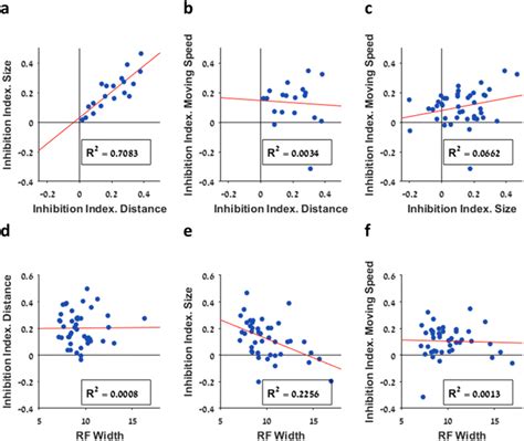 Connection Between Inhibition Effect In Different Experiments And
