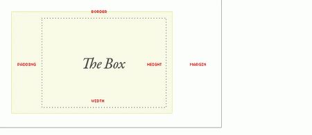 详解CSS盒模型算法和应用 css 盒模型